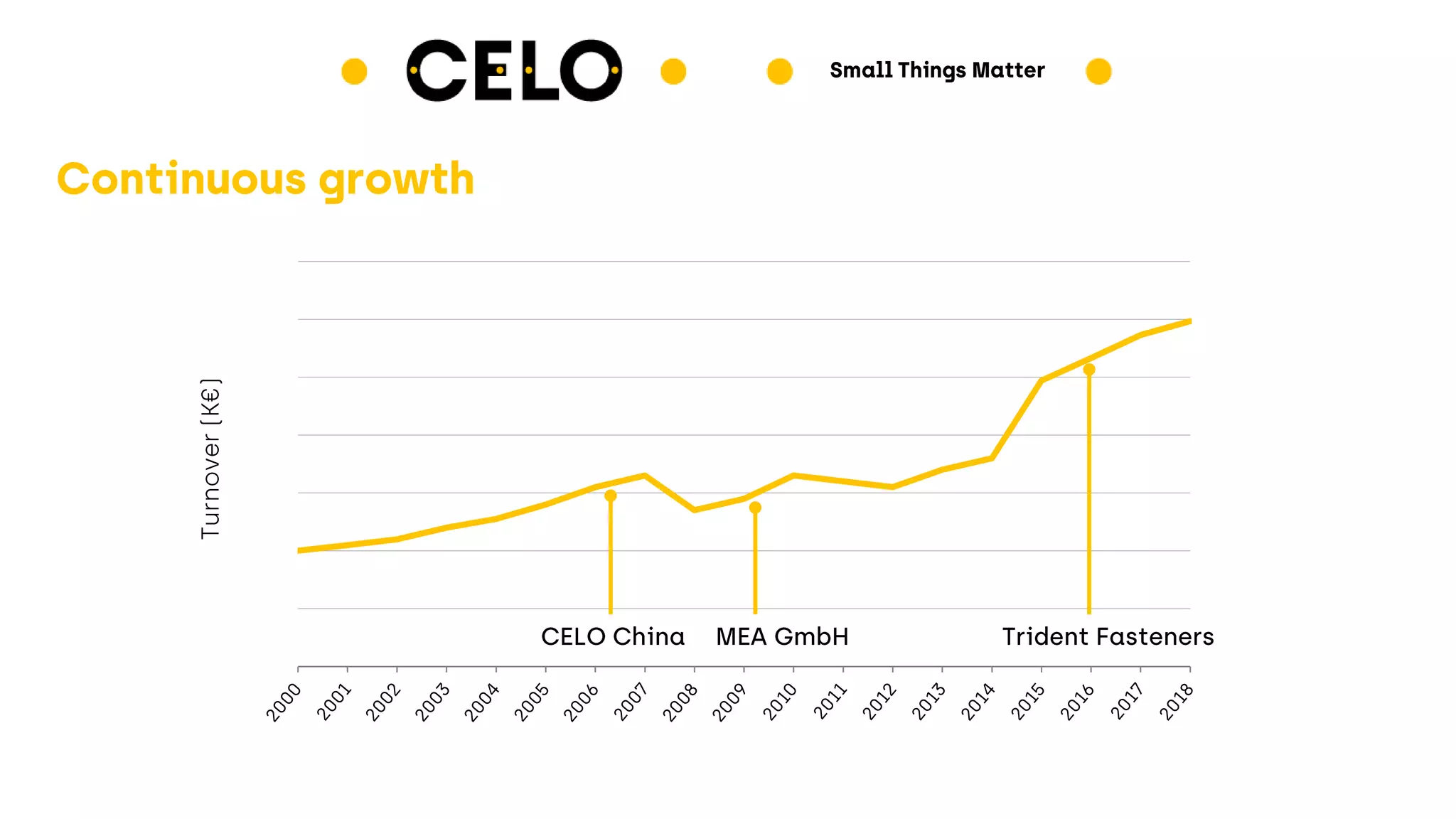 Short introduction of CELO Industrial Fasteners | PDF