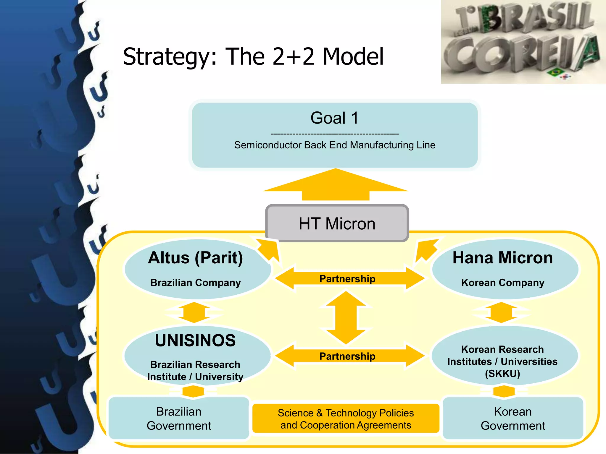 Fórum Brasil-Coreia - Celso Peter | PPTX