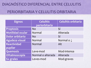 Celulitis periorbitaria y orbitaria | PPTX