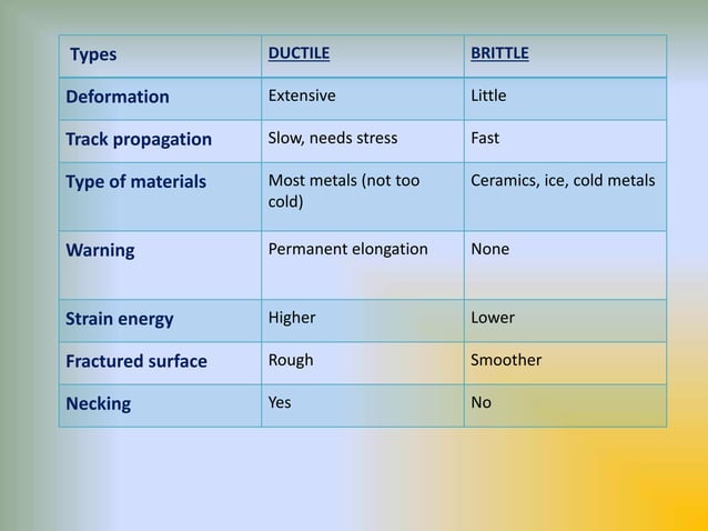 Chemical Engineering Materials-- Failure of Metals : Fracture , Fatigue ...