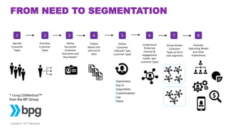 Customer Segmentation | PPTX