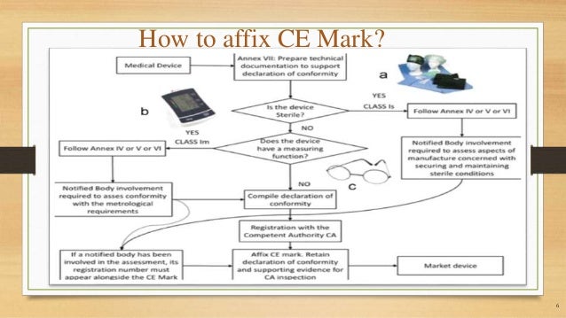 Ce marking of medical devices