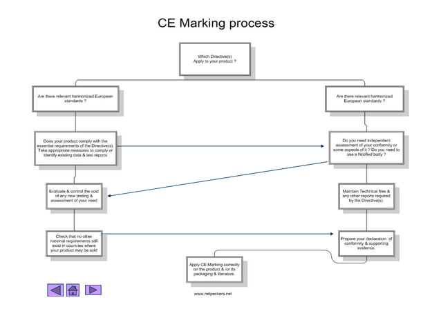 Consulting & training for Ce marking for medical devices by netpeckers consulting | PPT