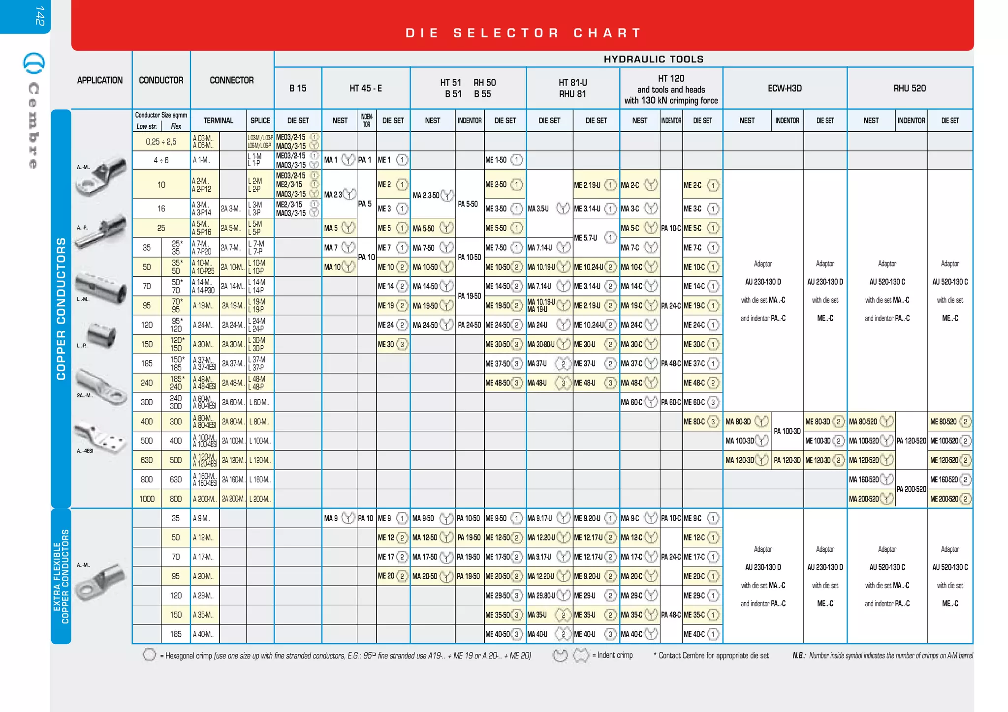 Cembre Hexagonal Die Sets - Selection Guide For Cembre Hydraulic ...