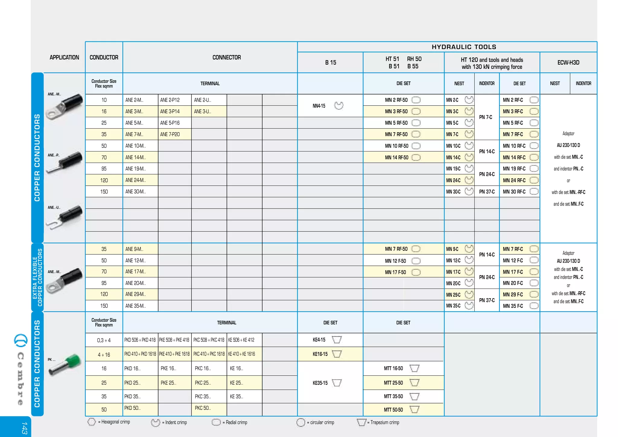 Cembre Hexagonal Die Sets - Selection Guide For Cembre Hydraulic ...