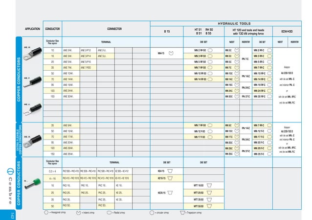 Cembre Hexagonal Die Sets - Selection Guide For Cembre Hydraulic ...