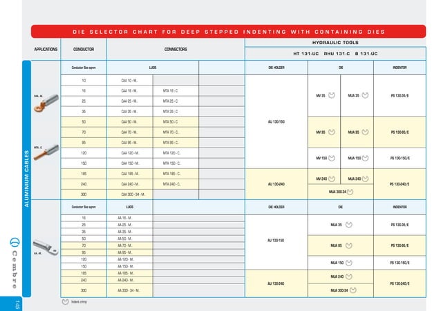 Cembre Hexagonal Die Sets Selection Guide For Cembre Hydraulic