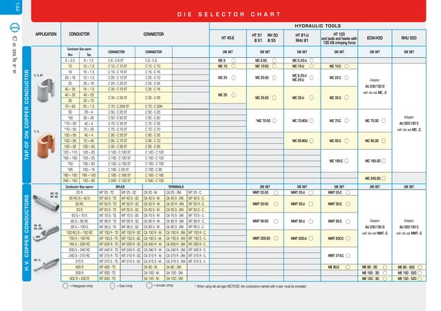 Cembre Hexagonal Die Sets - Selection Guide For Cembre Hydraulic ...