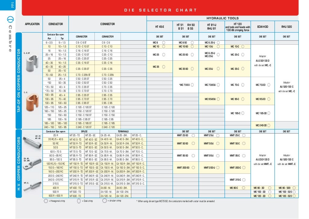 Cembre Hexagonal Die Sets Selection Guide For Cembre Hydraulic Crim