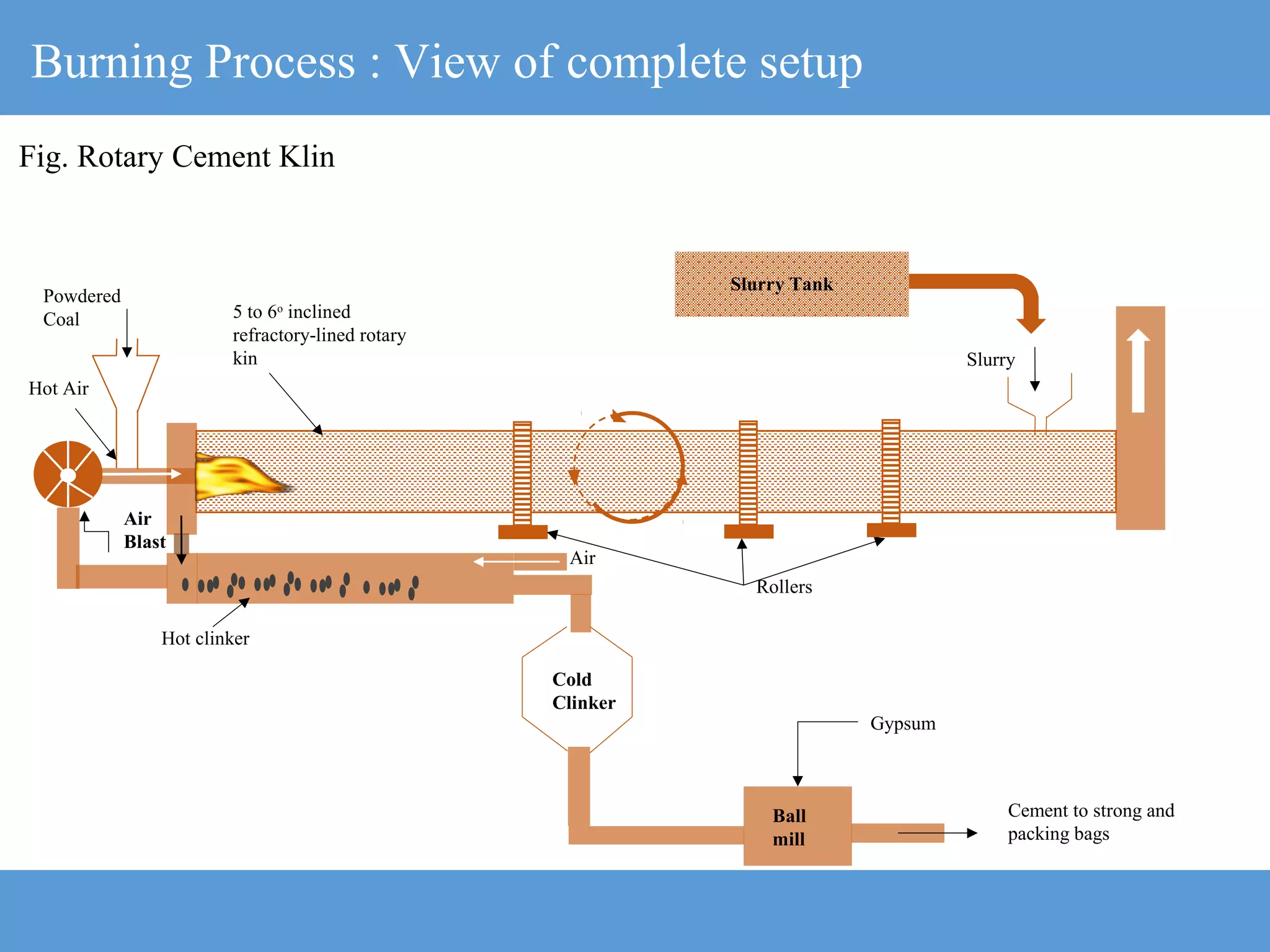 Manufacture of cement - Classification and hydration | PPT