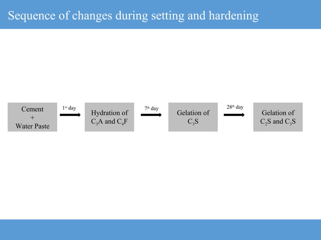 Manufacture of cement - Classification and hydration | PPT | Chemistry ...
