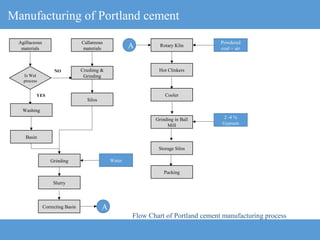 Manufacture of cement - Classification and hydration | PPT