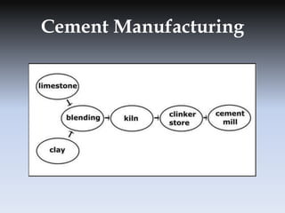 Cement industry | PPTX