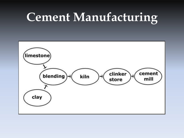 Cement industry | PPT