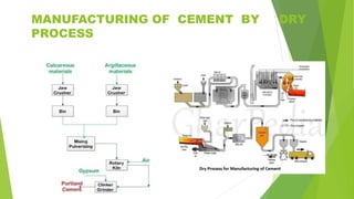 Cement Chemical composition of cement Manufacture or cement | PPT