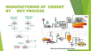 Cement Chemical composition of cement Manufacture or cement | PPT
