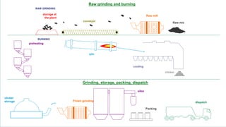 Introduction to Cement | PPTX