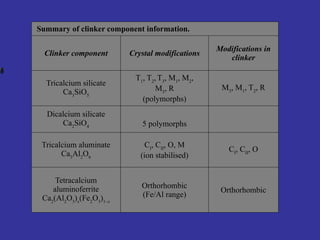 Cement mineralogy and hydration of cement minerals | PPTX