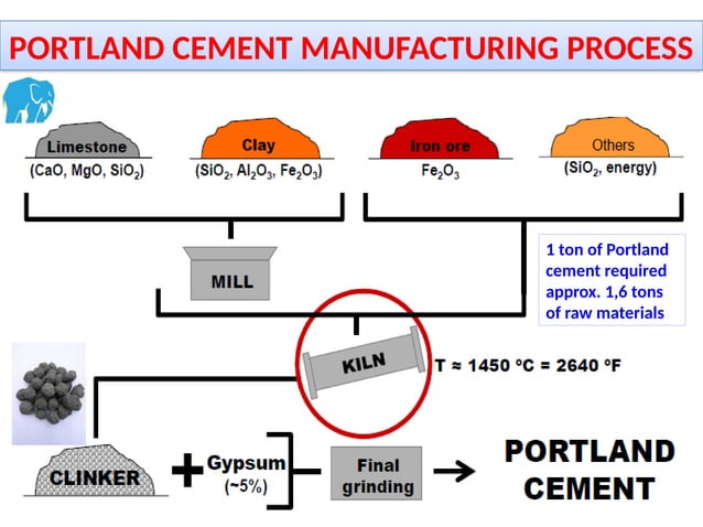 Portland Cement- The hydraulic Binder.pptx