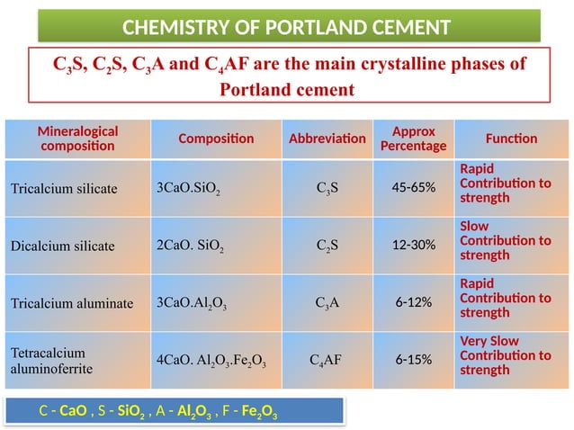 Portland Cement- The hydraulic Binder.pptx