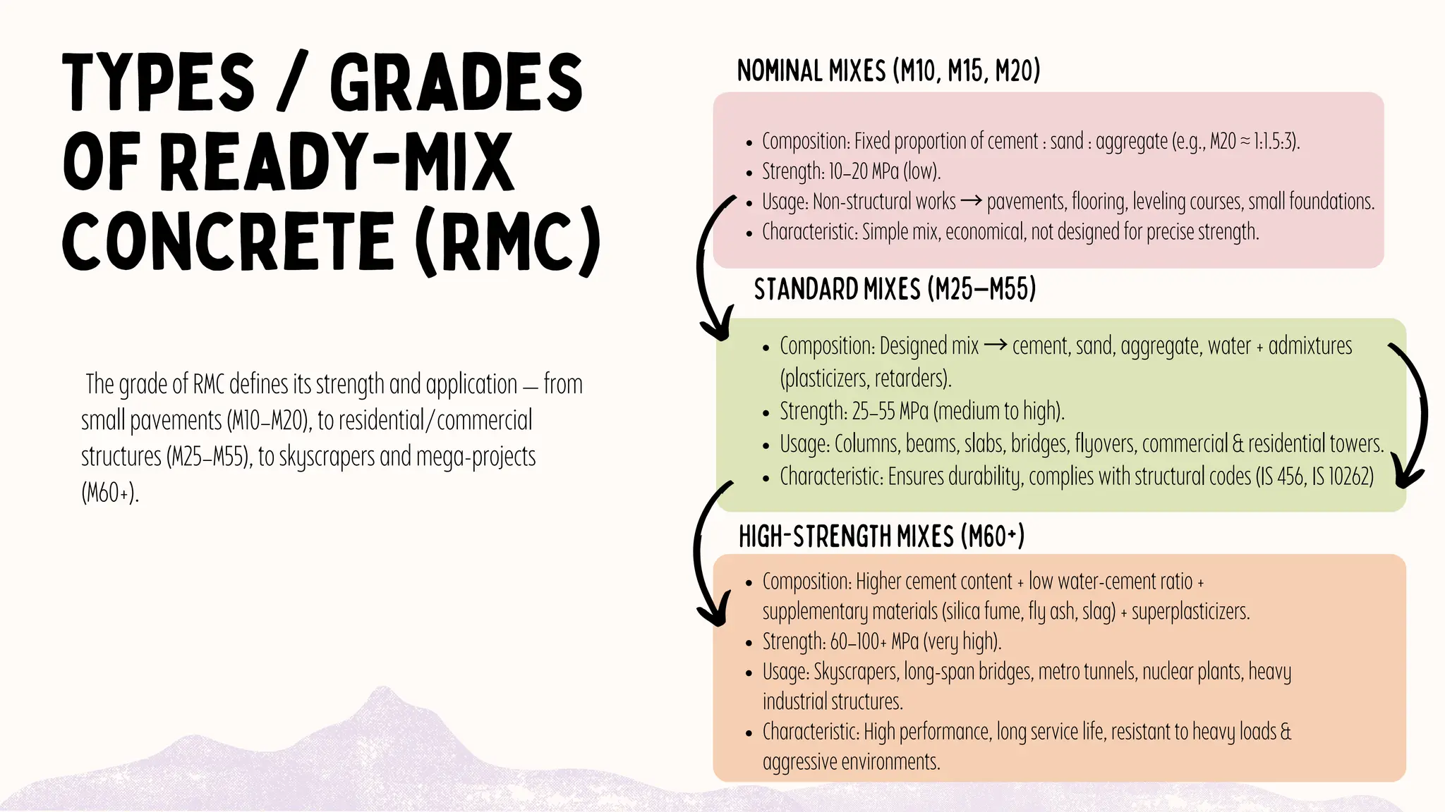 Cement and Conrete Building Materials Market Study | PDF