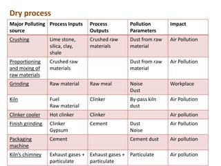 CEMENT MANUFATURING WASTE | PPTX