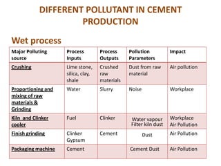 CEMENT MANUFATURING WASTE | PPTX