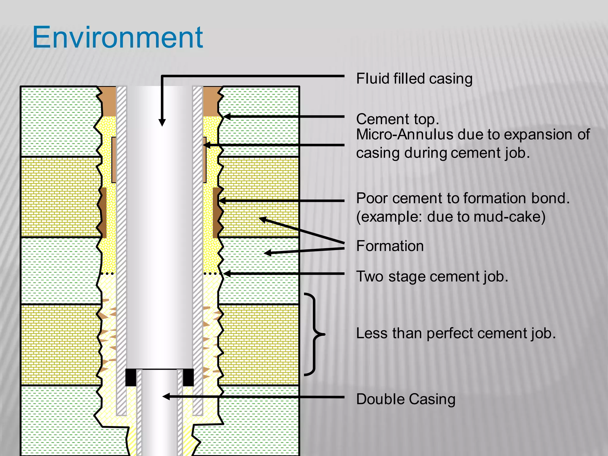 Cement Evaluation | PDF