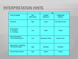 Cement Evaluation | PDF