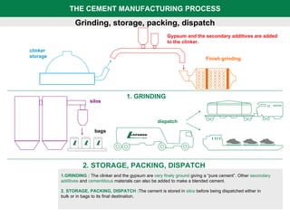 Cement industry | PPT