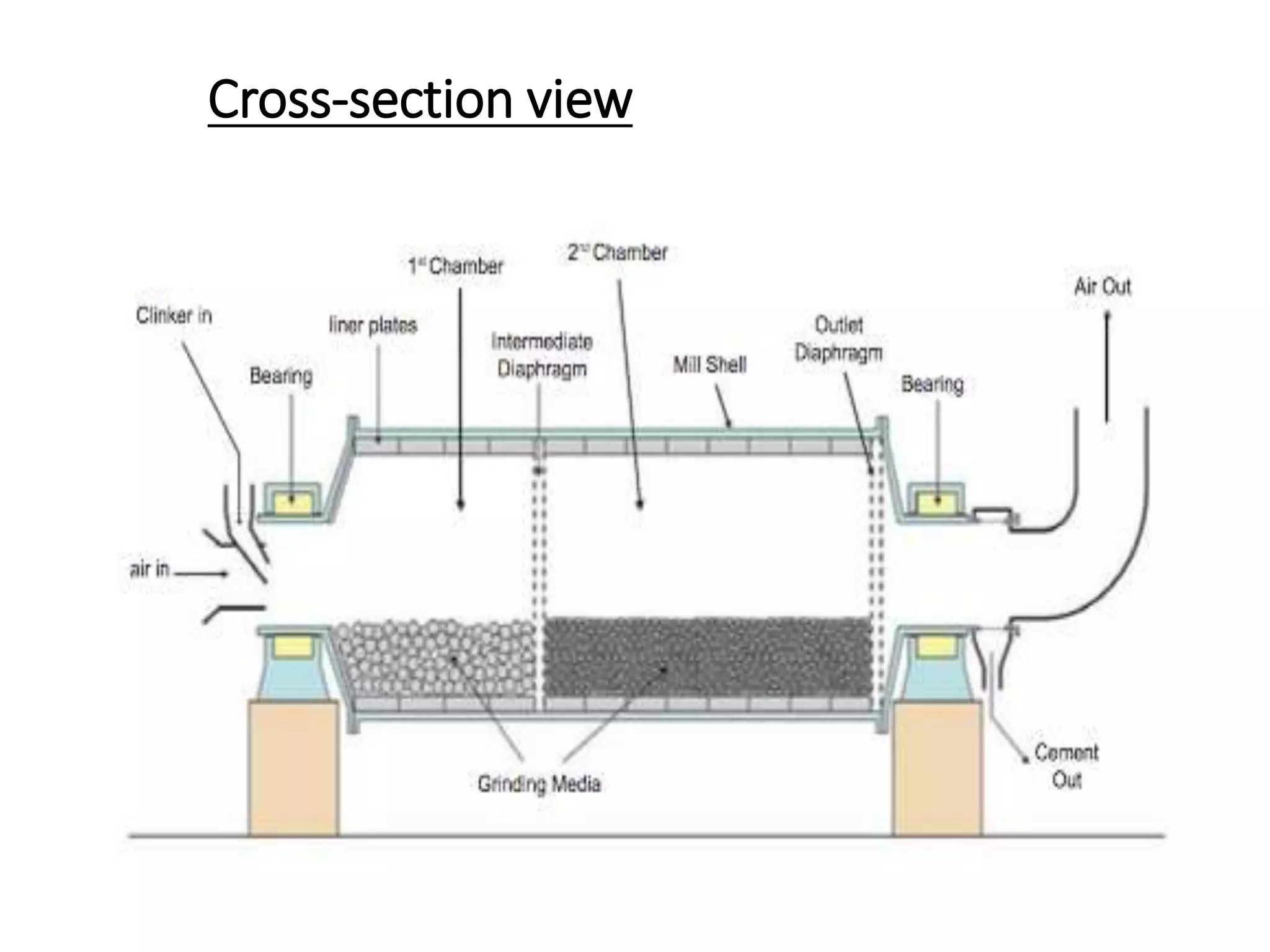 Cement industry : grinding process of ball mill | PPTX