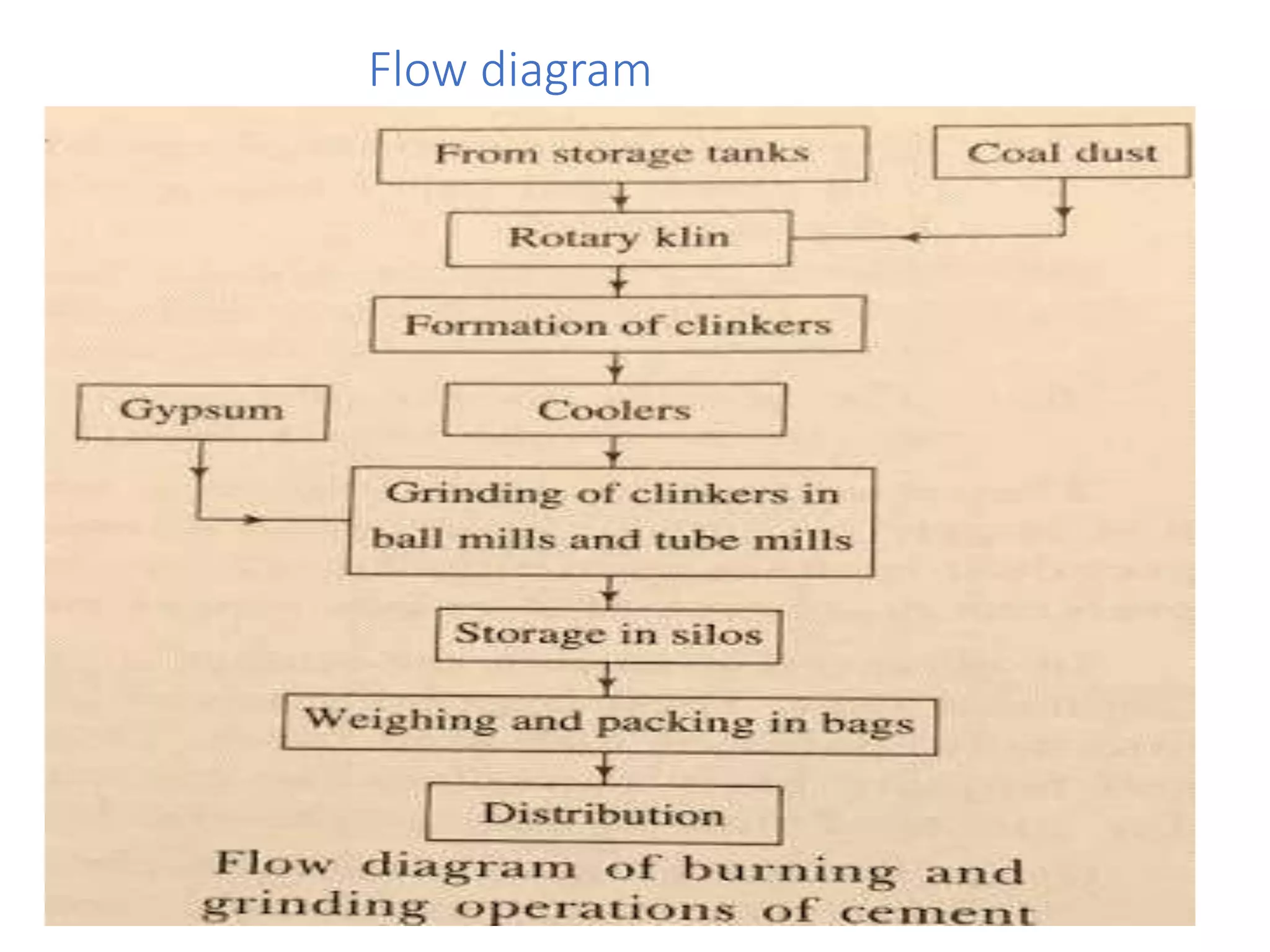 Cement industry : grinding process of ball mill | PPTX