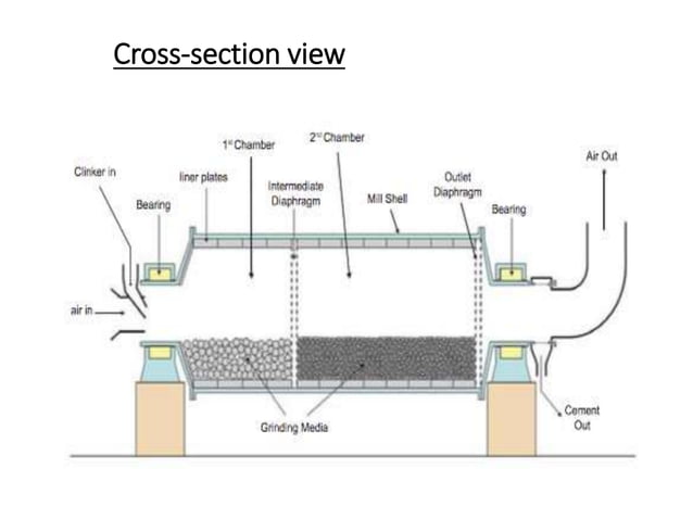 Cement industry : grinding process of ball mill | PPTX | Geology | Science