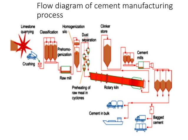 Cement industry : grinding process of ball mill | PPTX | Geology | Science