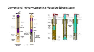cementing Problems Related to Cementing and their Solutions | PDF