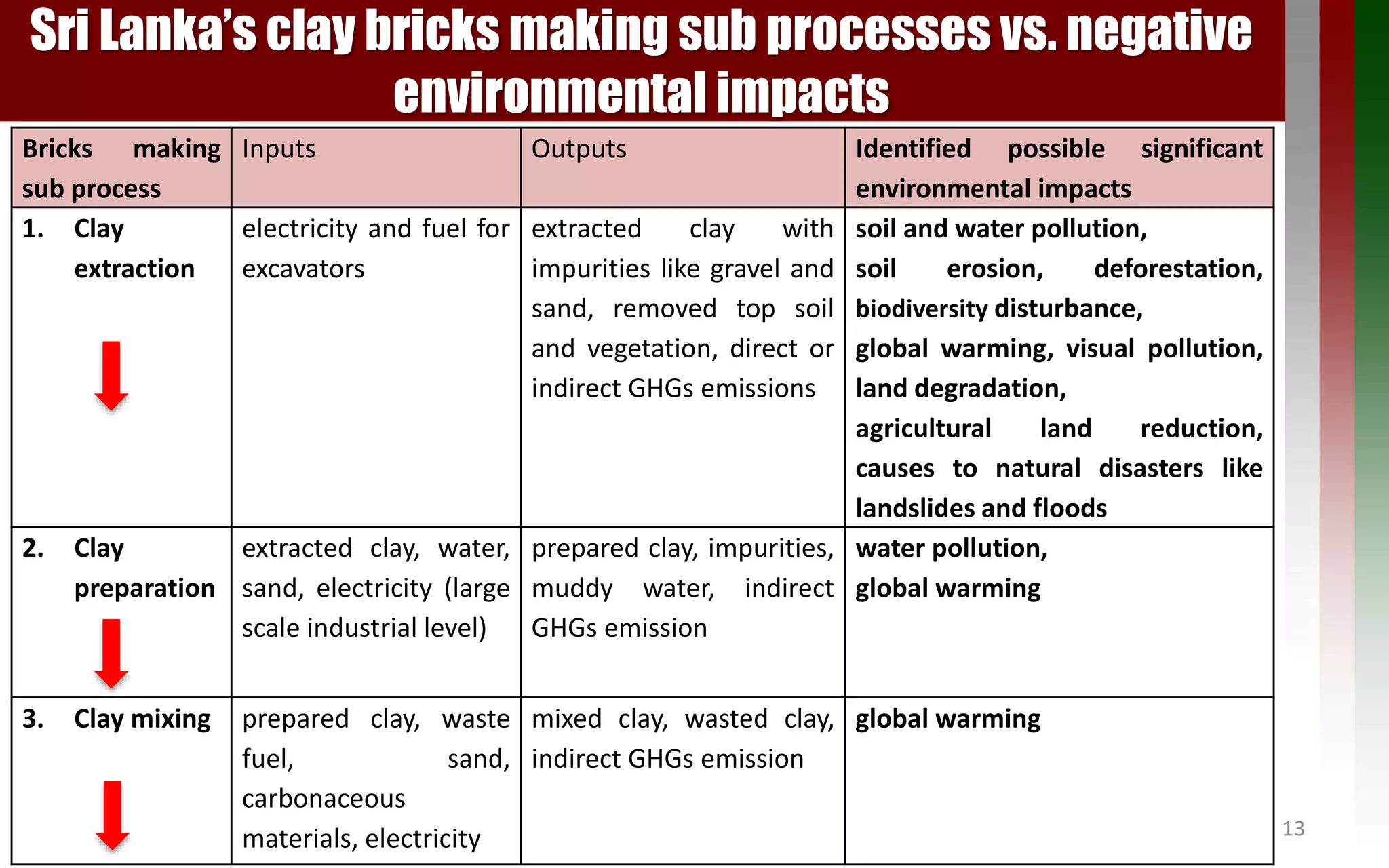 Cement manufacturing and bricks making industries of sri lanka and ...