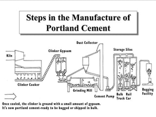 Cement manufacturing process | PPTX