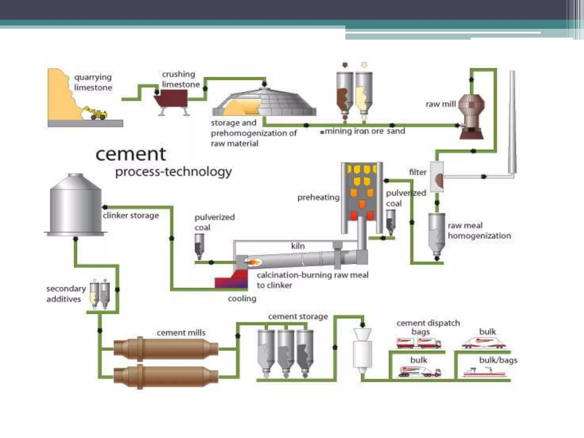 Cement manufacturing process by shubham malviya | PPT