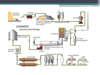 Cement manufacturing process by shubham malviya | PPT