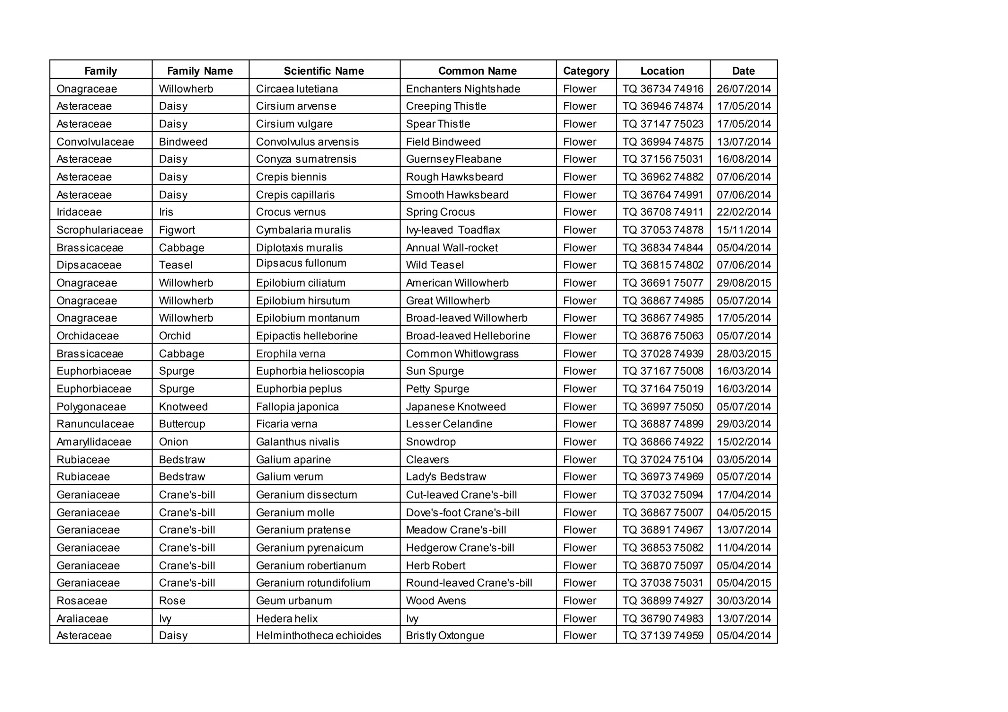Brockley & Ladywell Cemeteries Plant List | PPT