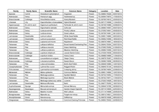 Brockley & Ladywell Cemeteries Plant List | PPT