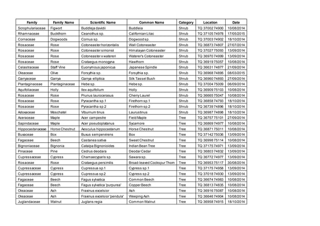 Brockley & Ladywell Cemeteries Plant List | PPT