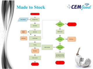 Cem jewel | PPT