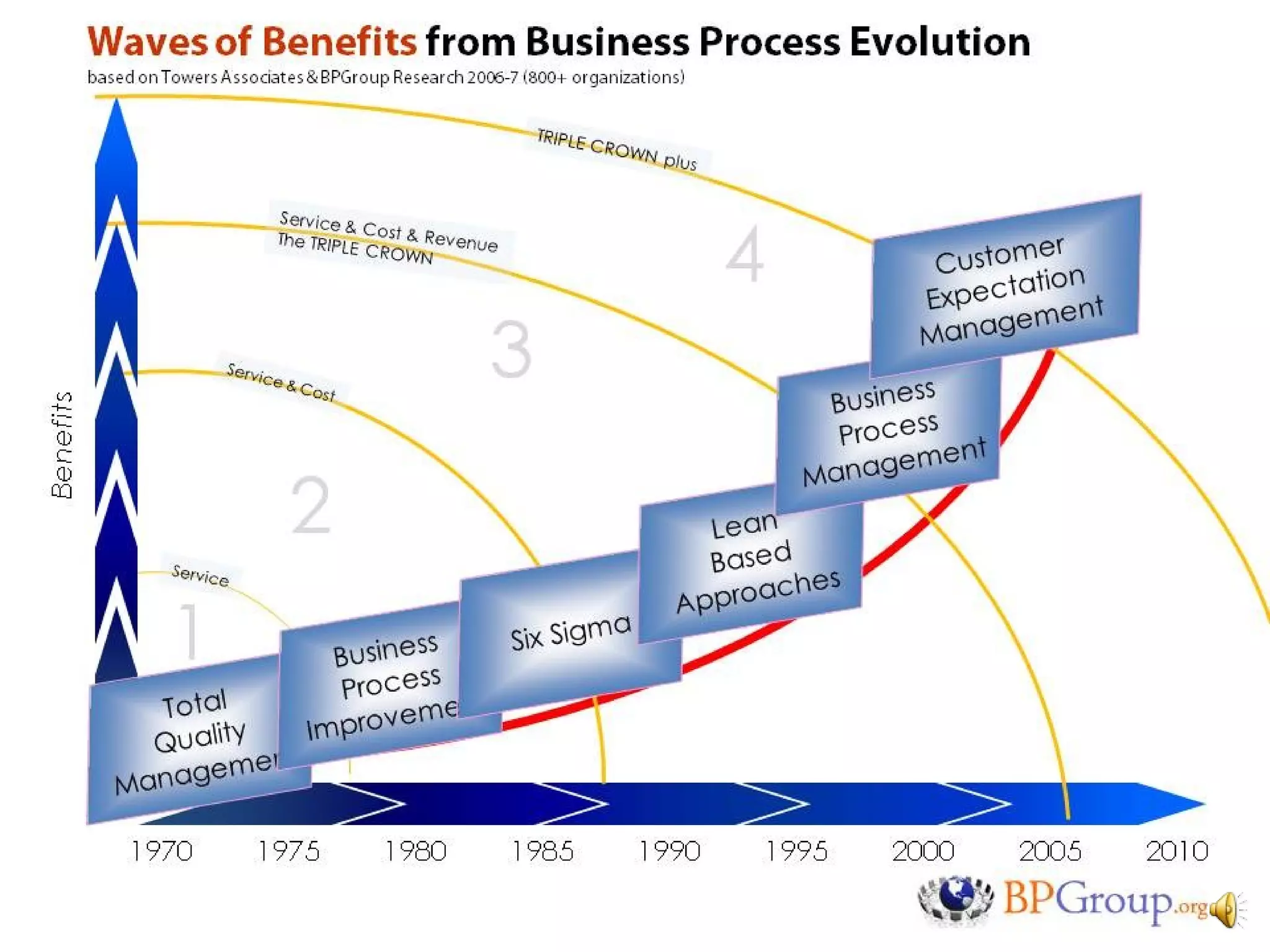 Business Process Management CEM Method (update at http://www.slideshare ...