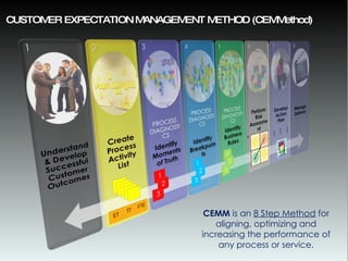 Business Process Management CEM Method (update at http://www.slideshare ...