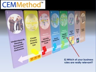 CEMMethod(tm) Overview | PPSX