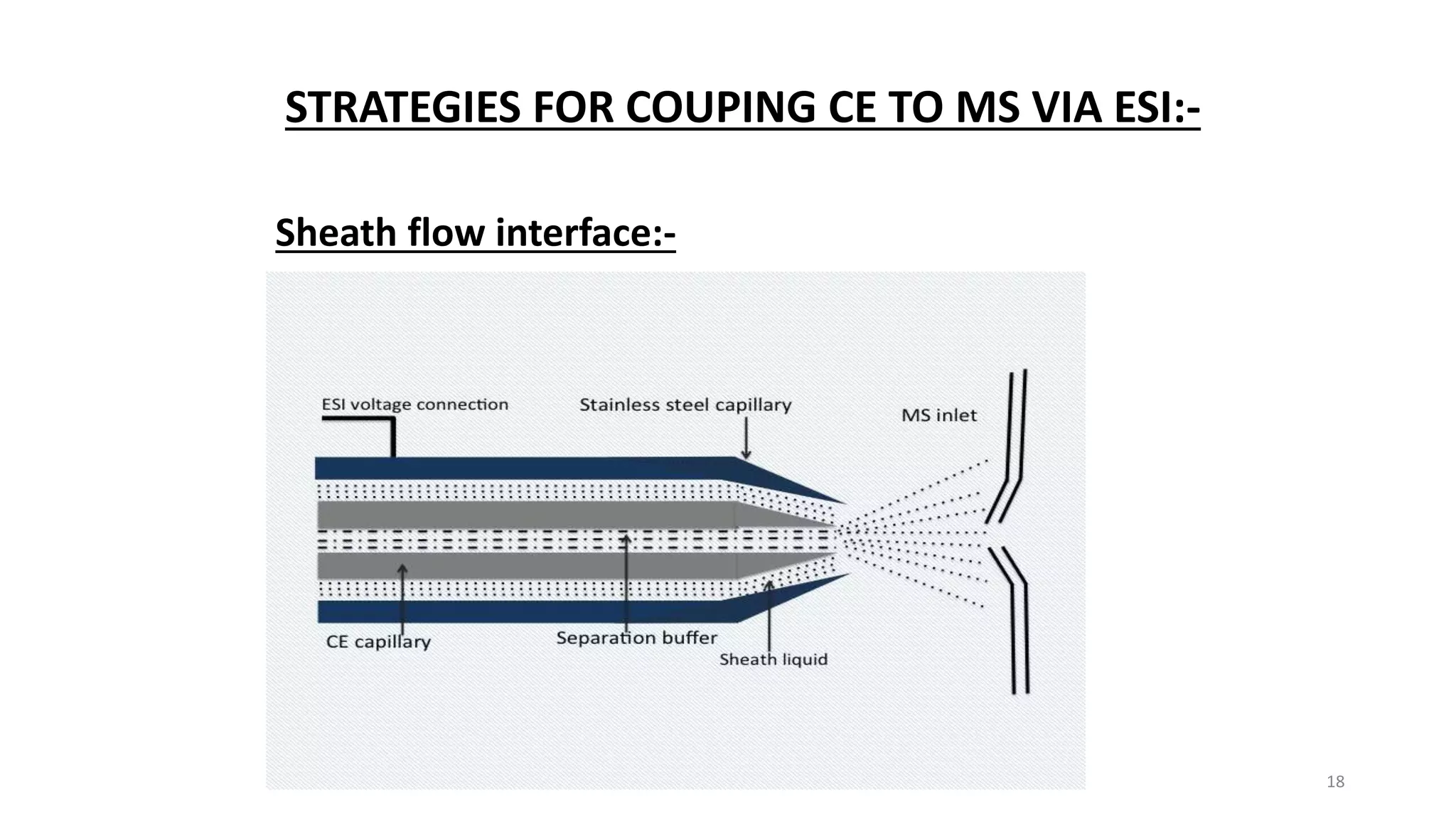 Capillary electrophoresis- Mass spectrometry | PPTX