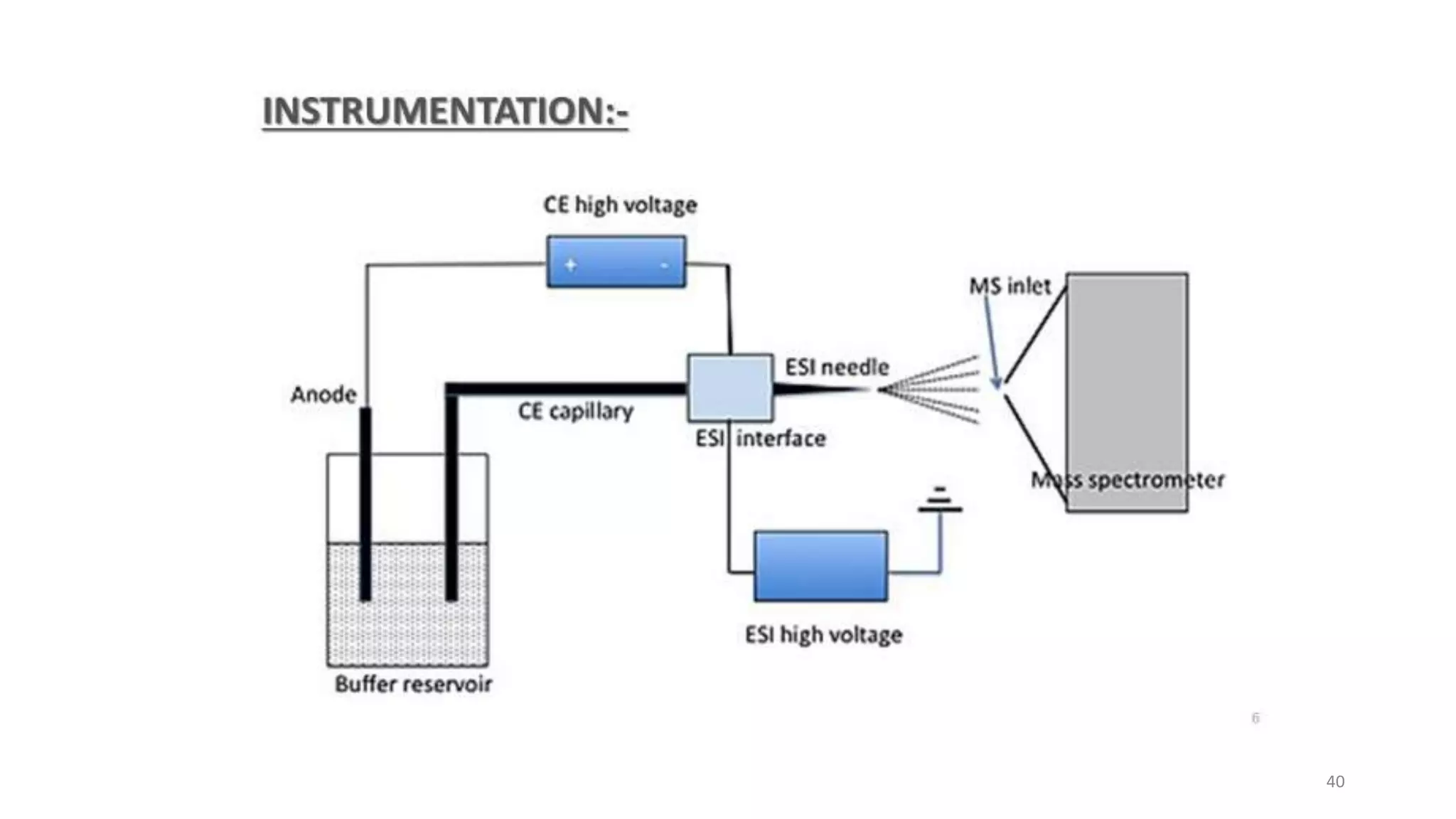 Capillary electrophoresis- Mass spectrometry | PPTX