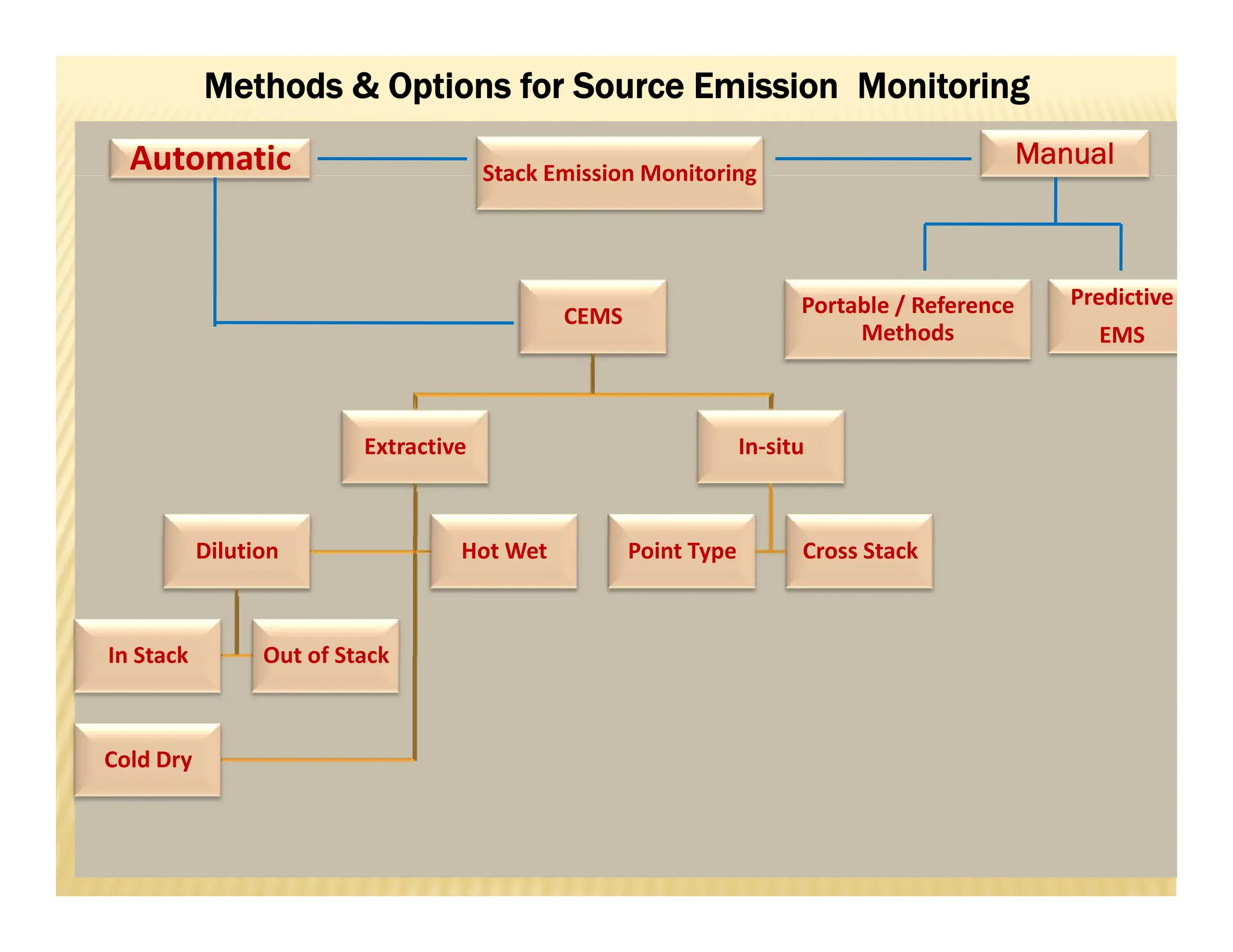 Continuous Emission Monitoring Systems CEMS | PDF