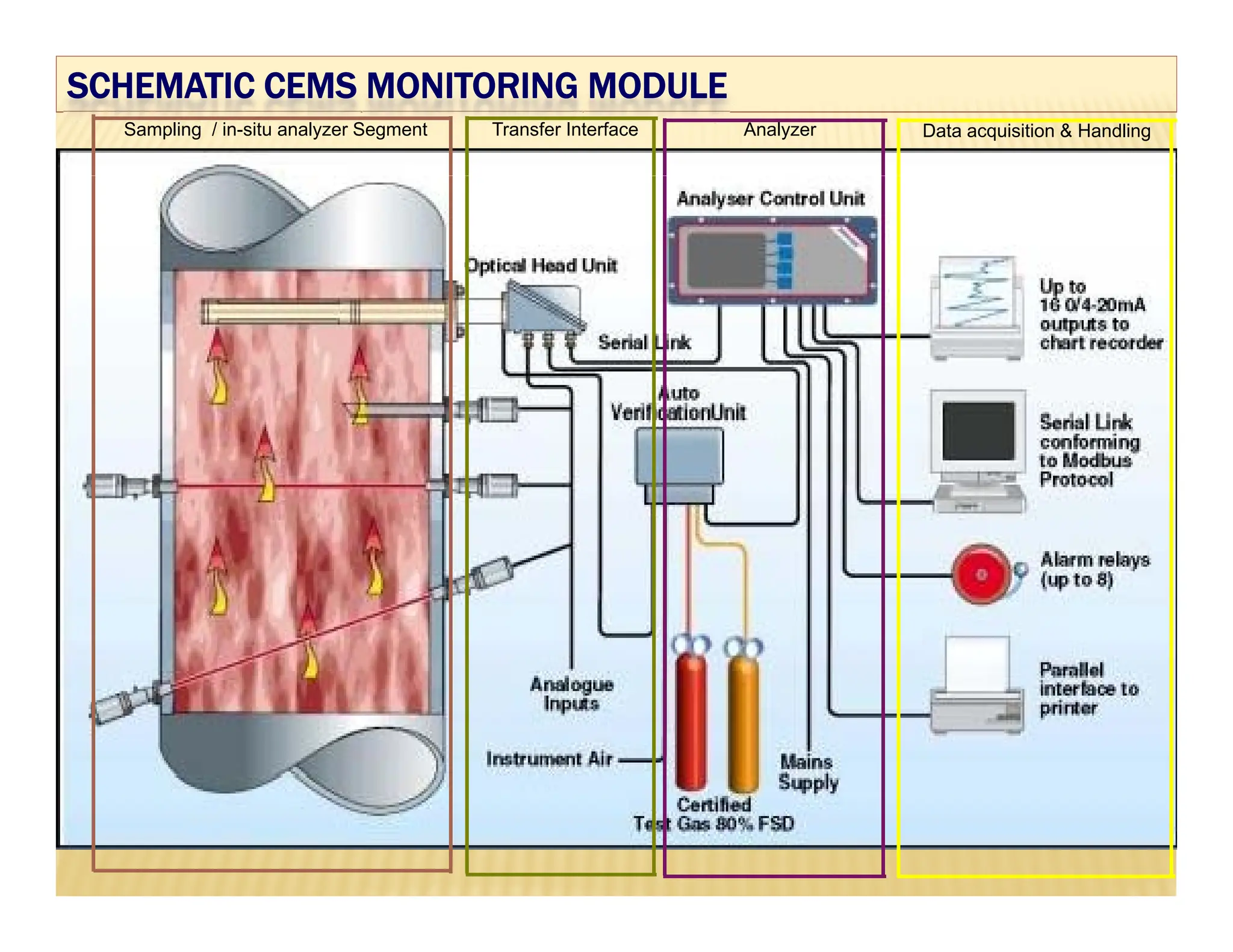 Continuous Emission Monitoring Systems CEMS | PDF